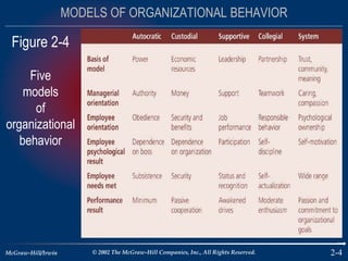 Models of Organisational behaiour good.ppt | Business and Finance