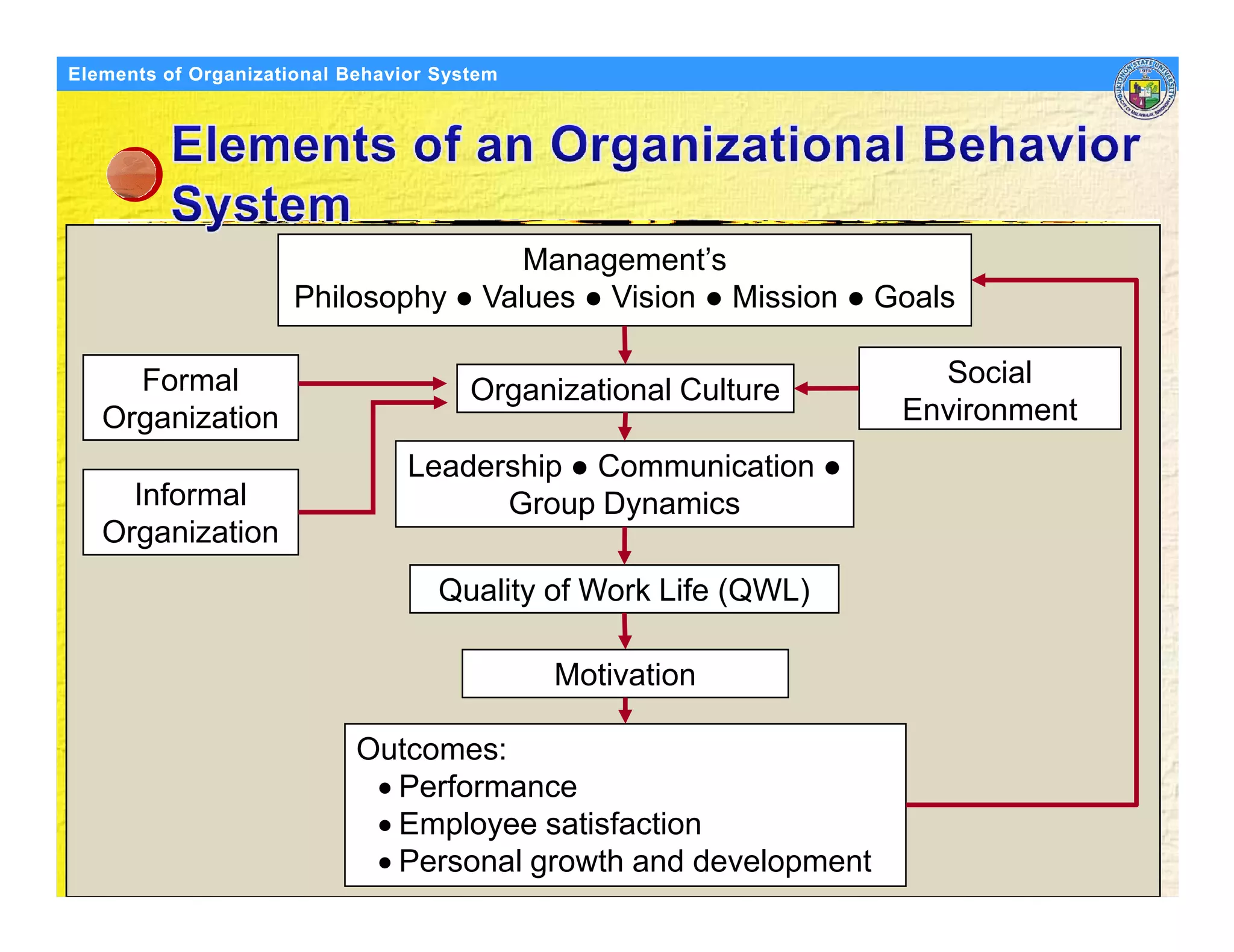 Models Of Organizational Behavior | PDF