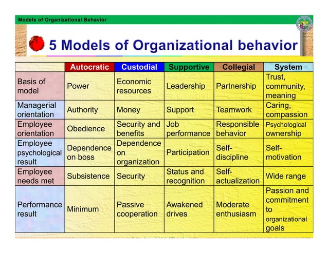 Models Of Organizational Behavior | PPT