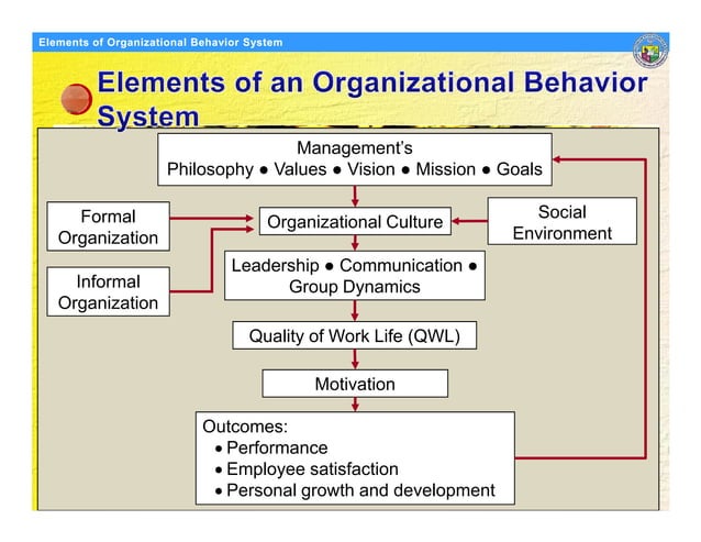 Models Of Organizational Behavior | PDF