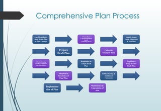 MODELS OF PLANNING PROCESS in urban planning.pptx