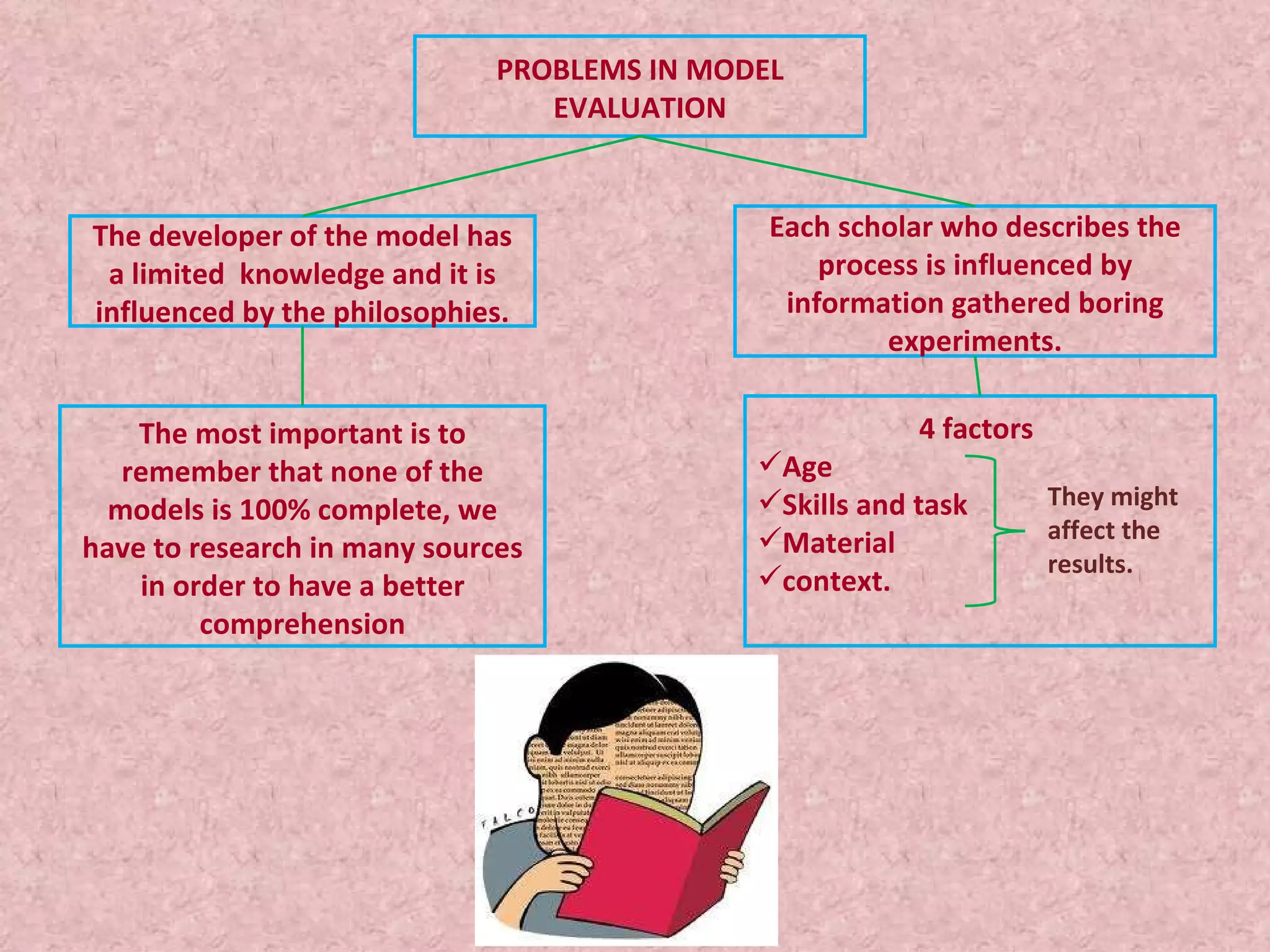 Models of reading process | PPT