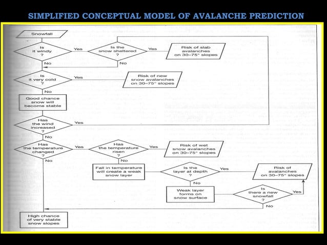 Models of spatial process by sushant | PPT