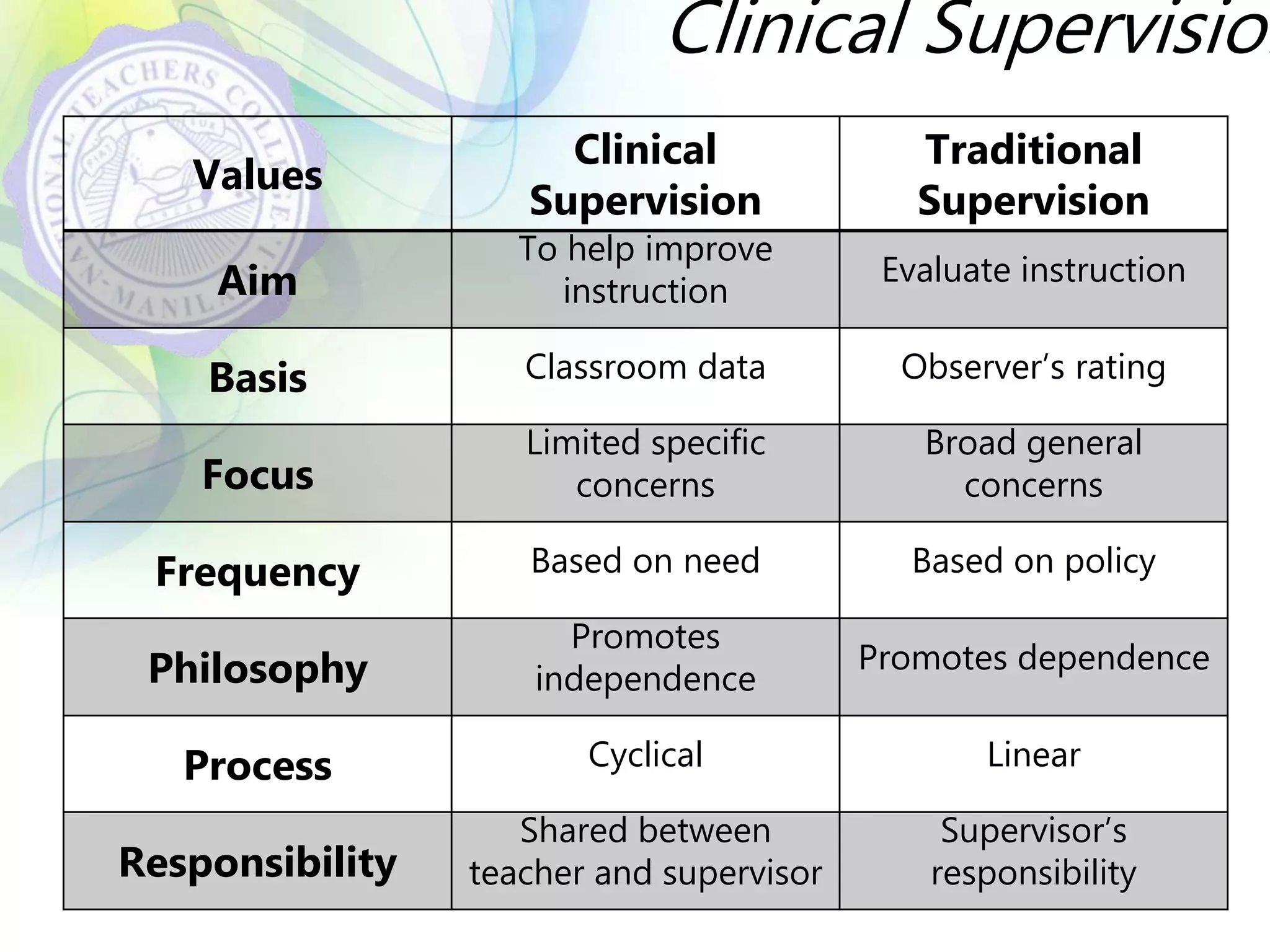Models of Supervision | PPTX
