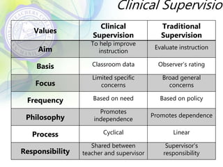 Models of Supervision | PPTX