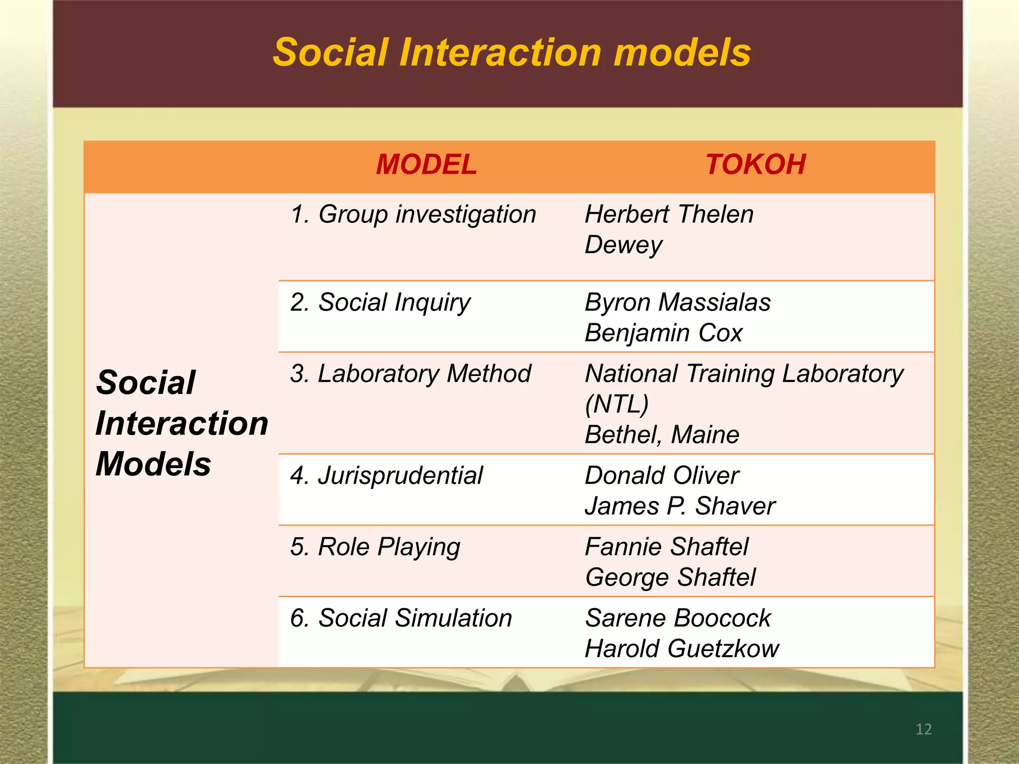 Models of teaching | PPSX