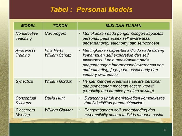 Models of teaching | PPSX