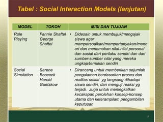Models of teaching | PPSX