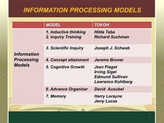 Models of teaching | PPSX
