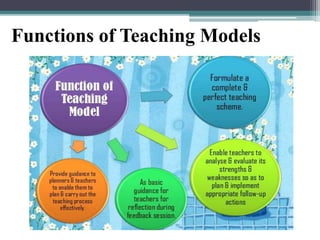Models of teaching | PPTX