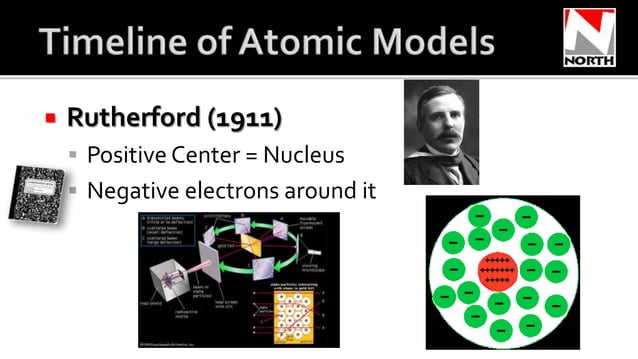 Models of the atom | PPTX | Chemistry | Science