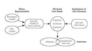 Models of therapeutic education | PPTX