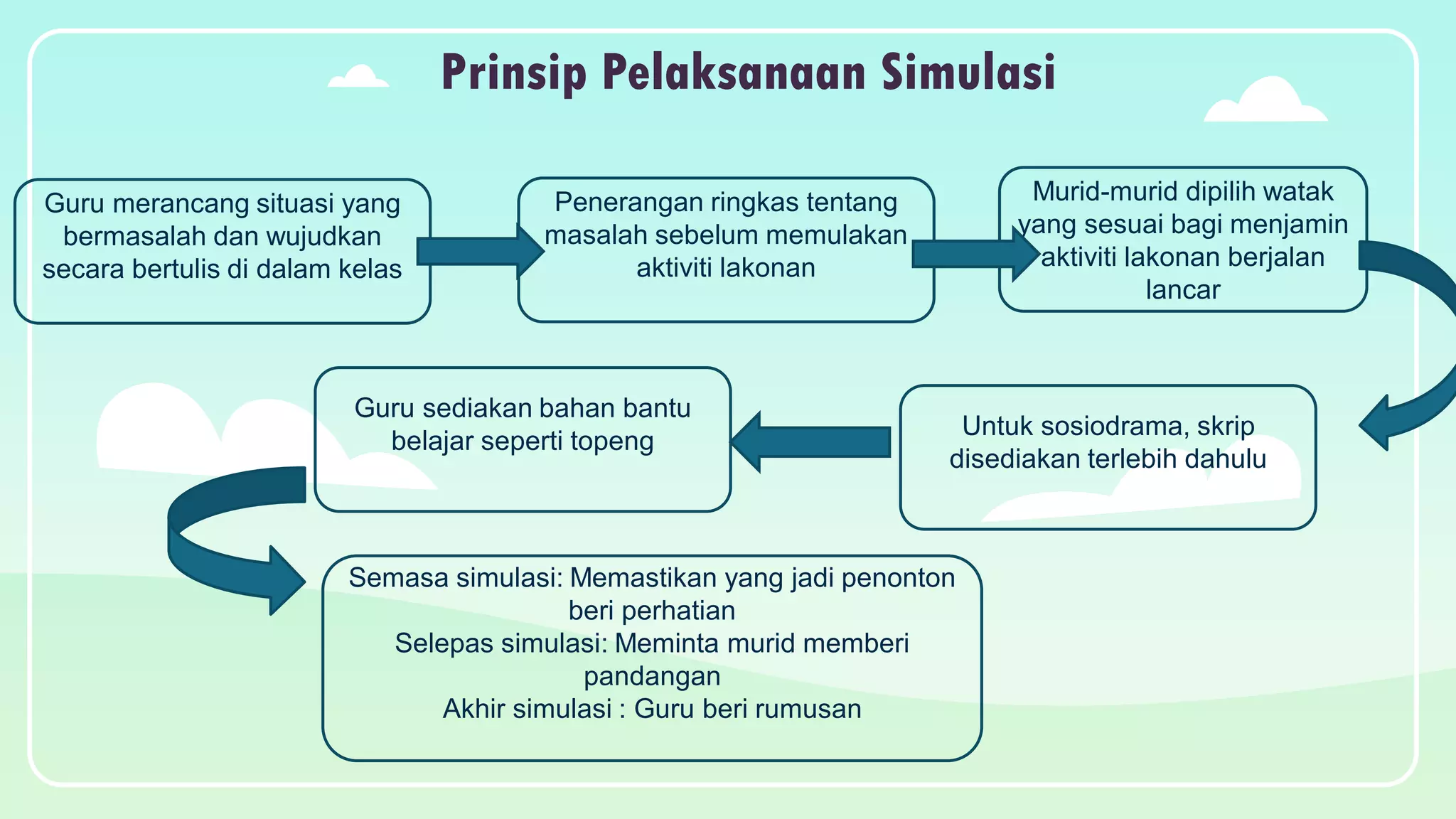 Model Sosial Simulasi | PDF