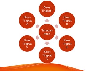Model Stres dan Adaptasi keperawatan Jiwa | PPTX