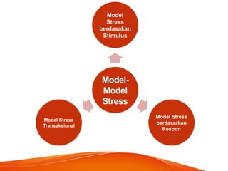 Model Stres dan Adaptasi keperawatan Jiwa | PPTX