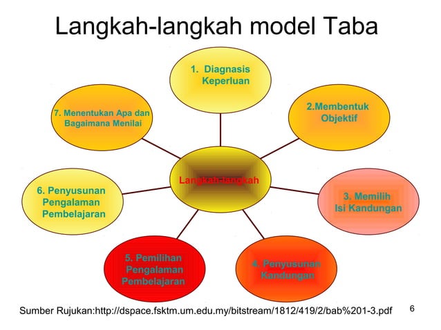 Model taba | PPT