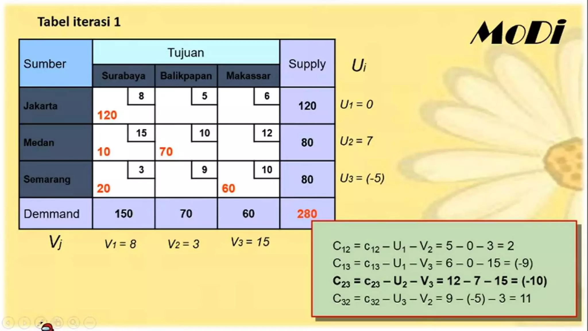 Model Transfortasi Metode MODI.pptx