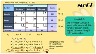 Model Transfortasi Metode MODI.pptx