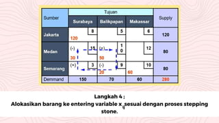 Model Transfortasi Metode MODI.pptx