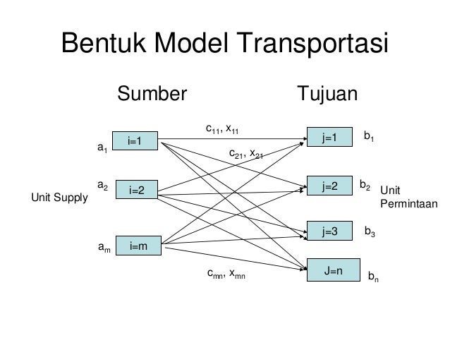 Model transportasi (0 0)gasal1213 PERMODELAN