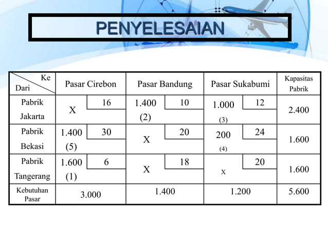 MODEL TRANSPORTASI METODE LEAST COST.pptx