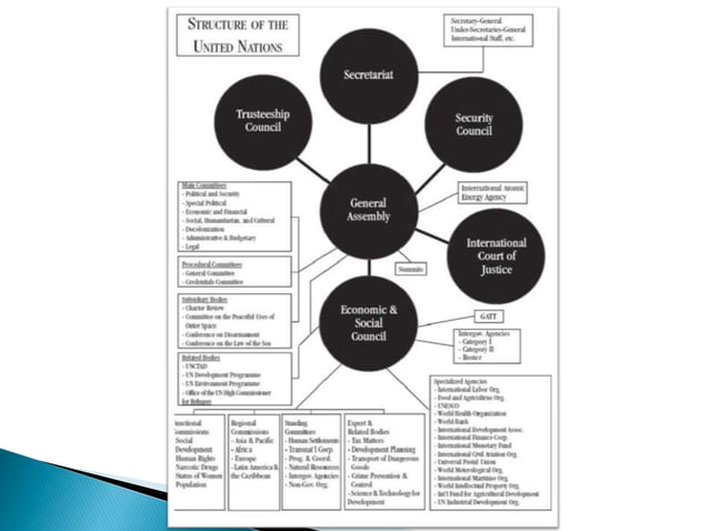 Intro to Model United Nations | PPTX