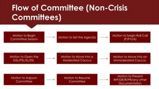 Model United Nations – Rules of Procedure.pptx