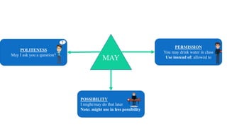 Model verbs Infographics | PPTX