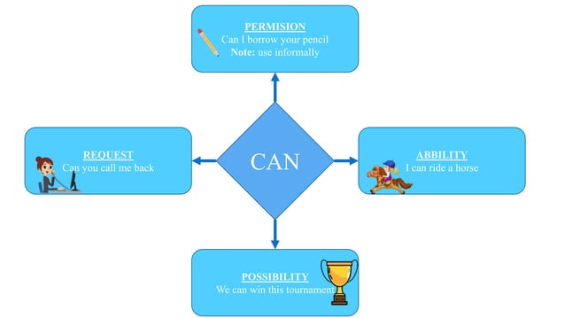 Model verbs Infographics | PPTX