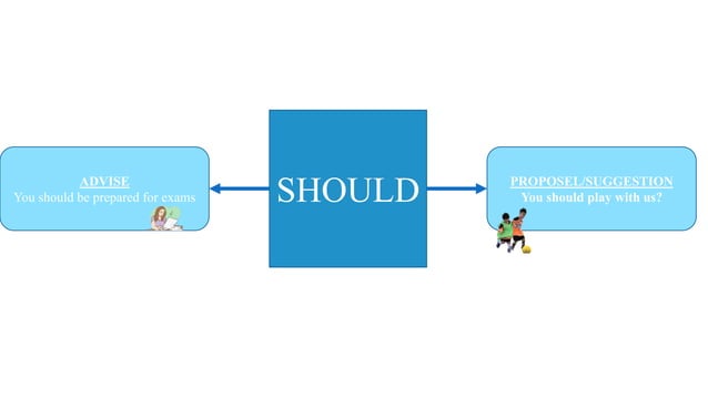 Model verbs Infographics | PPTX