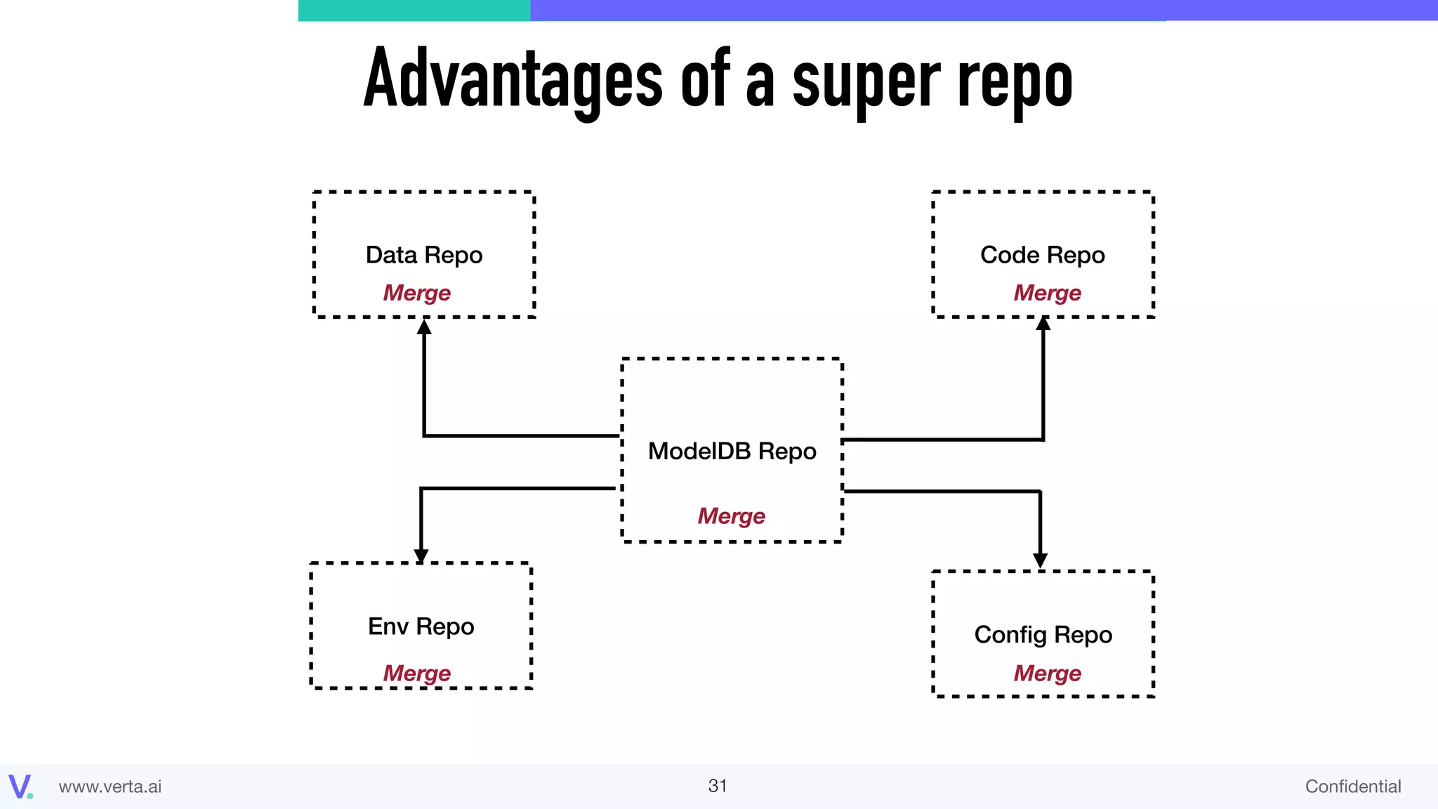 Model versioning done right: A ModelDB 2.0 Walkthrough | PPT