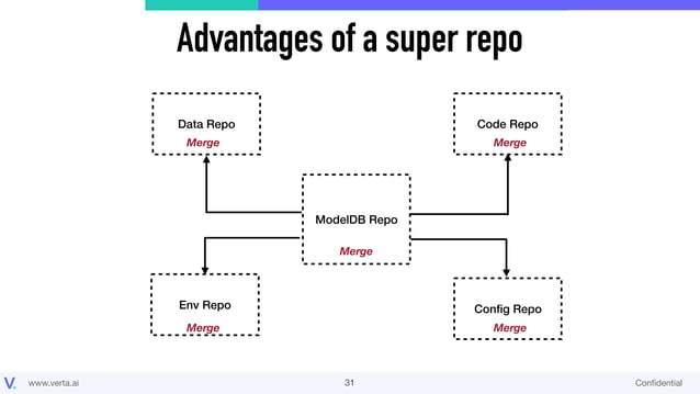 Model versioning done right: A ModelDB 2.0 Walkthrough | PPT