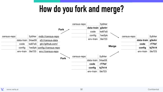 Model versioning done right: A ModelDB 2.0 Walkthrough | PPT