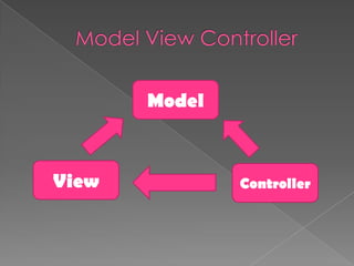 Model View Controller(MVC) | PPT
