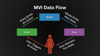 Model View Intent on Android | PPT
