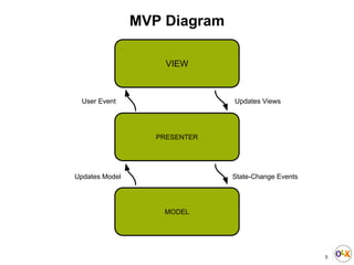 Model View Presenter | PDF
