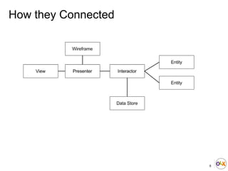 Model View Presenter | PDF
