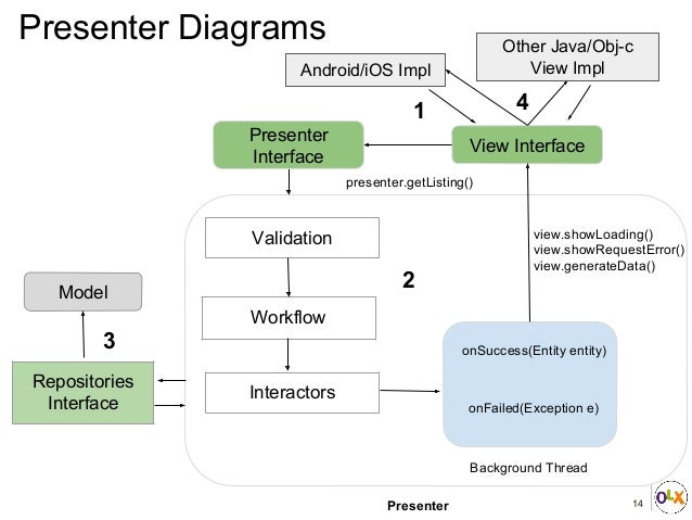 Model View Presenter