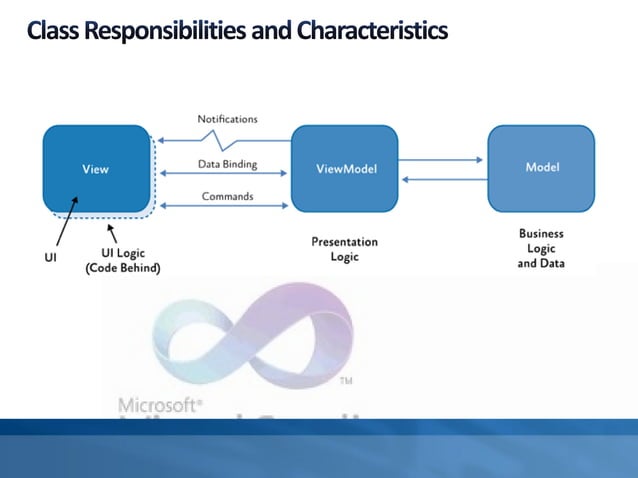 Model view view model | PPT