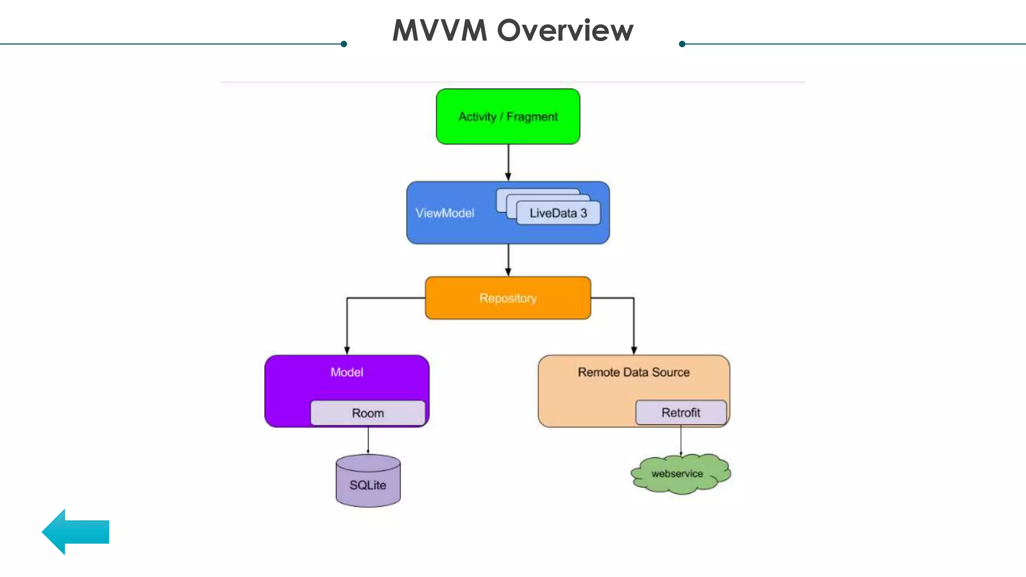 Model viewviewmodel2 | PPTX
