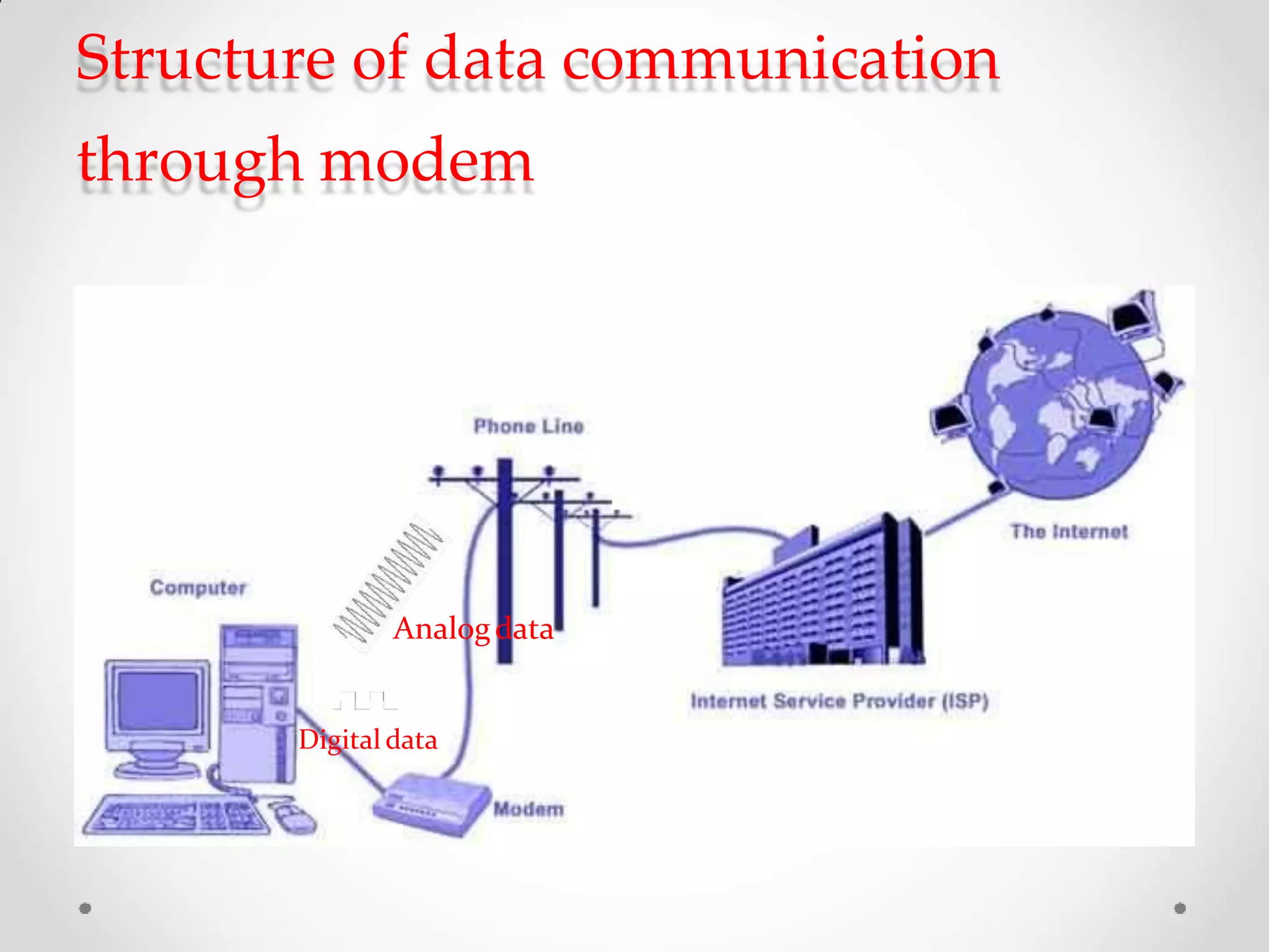 Types of Computer Modem | PPTX
