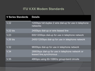 Modem | A Quick Preview | PPTX | Computer Networking | Computing
