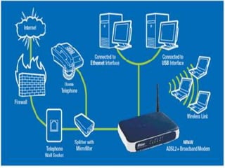Modem | A Quick Preview | PPTX | Computer Networking | Computing