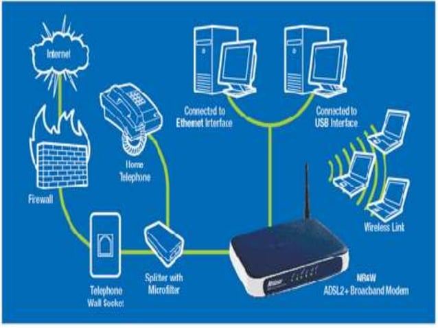 Modem | A Quick Preview | PPTX | Computer Networking | Computing