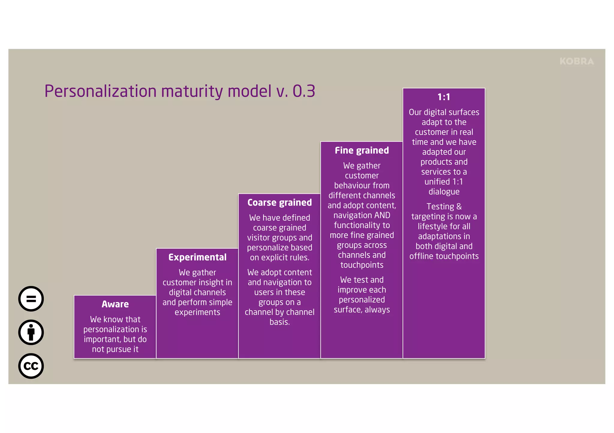Maturity model for personalization version 0.3 | PDF