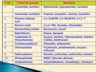 Mode of action Mechanism of action of of herbicides | PPT