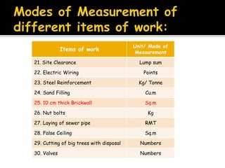 Mode of measurement, rules for deduction of plastering & brickwork | PPTX
