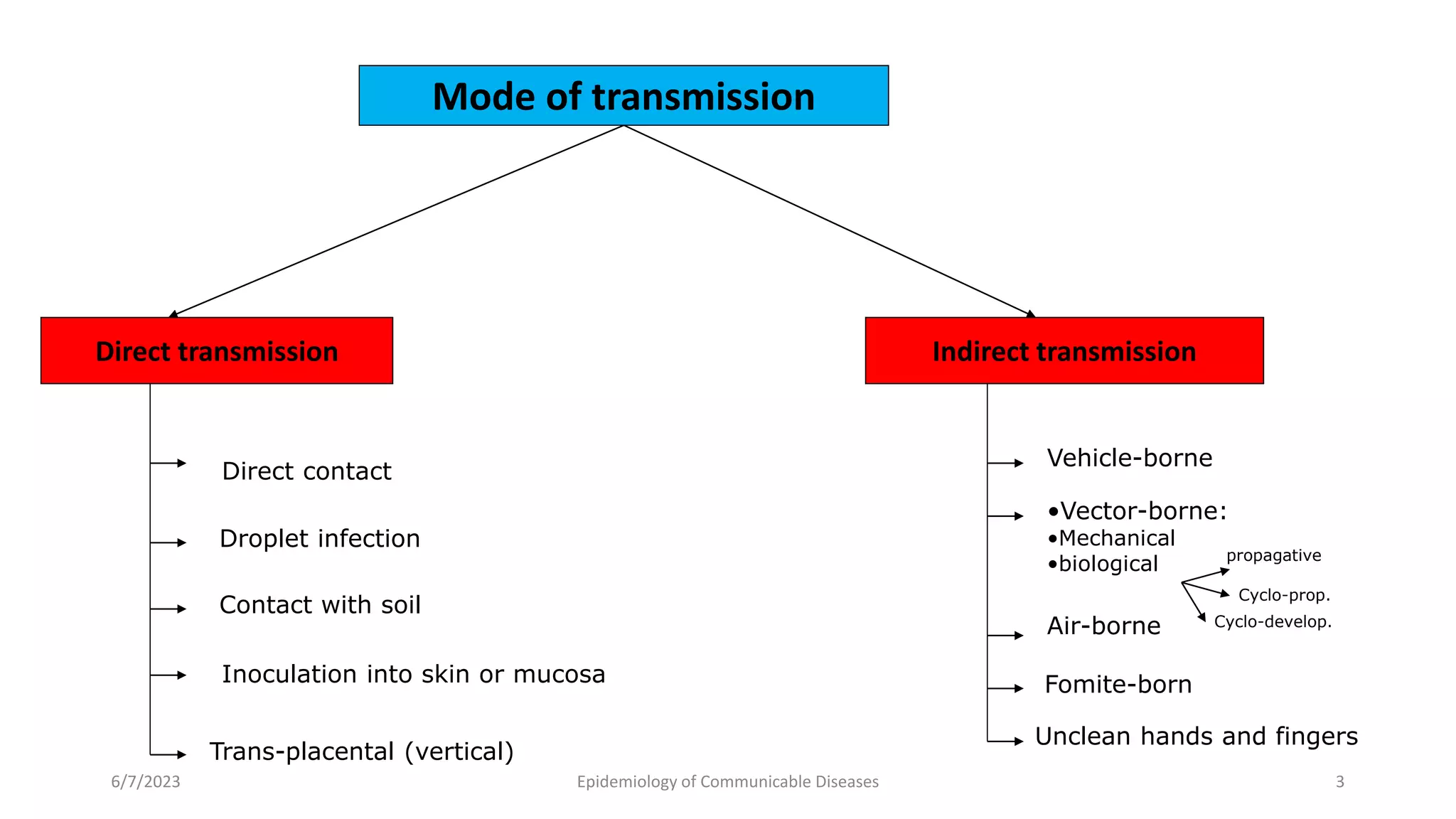 mode of transmission.pptx