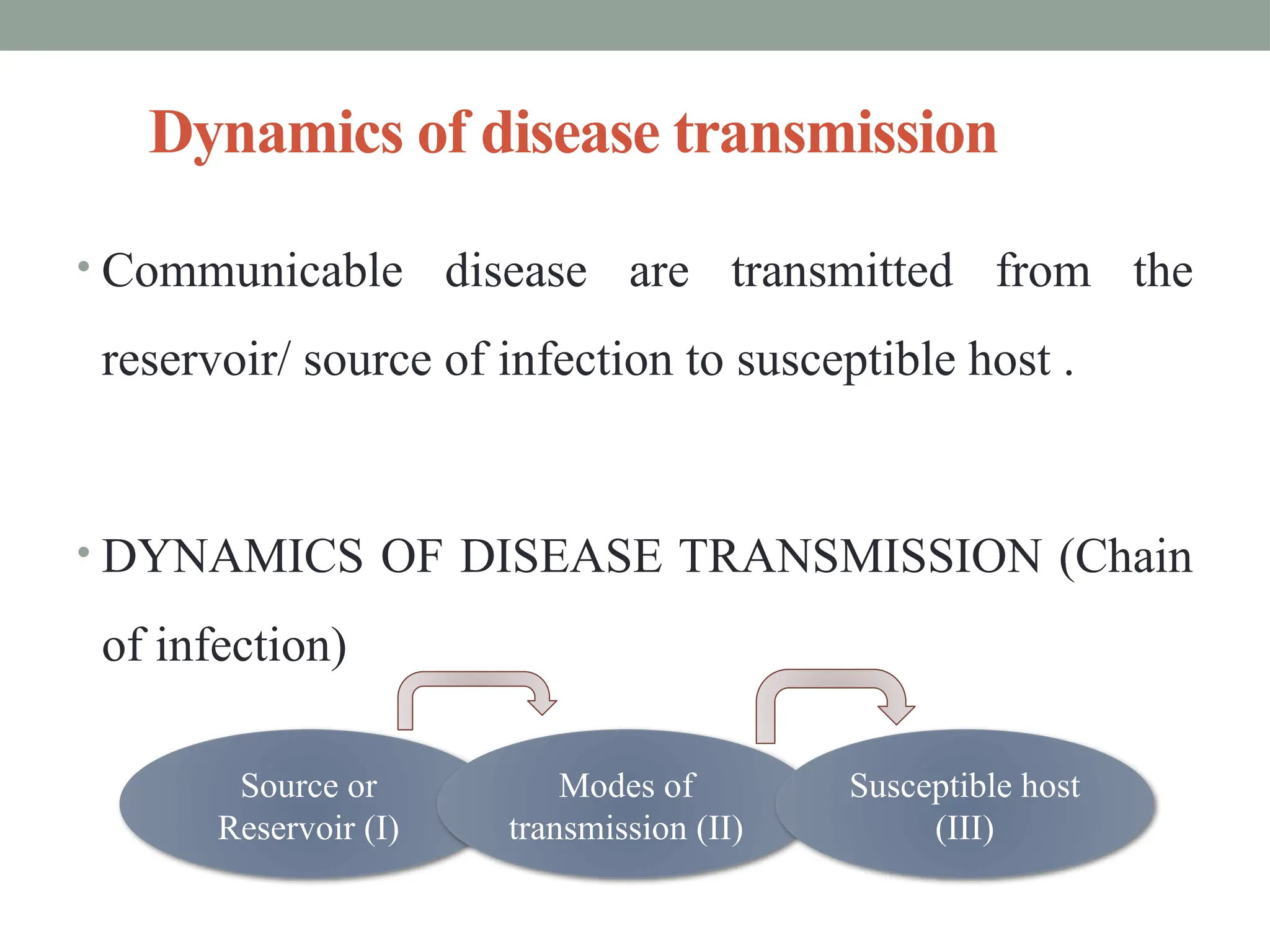 MODE OF TRANSMISSION OF DISEASES Shalinee (2).pptx