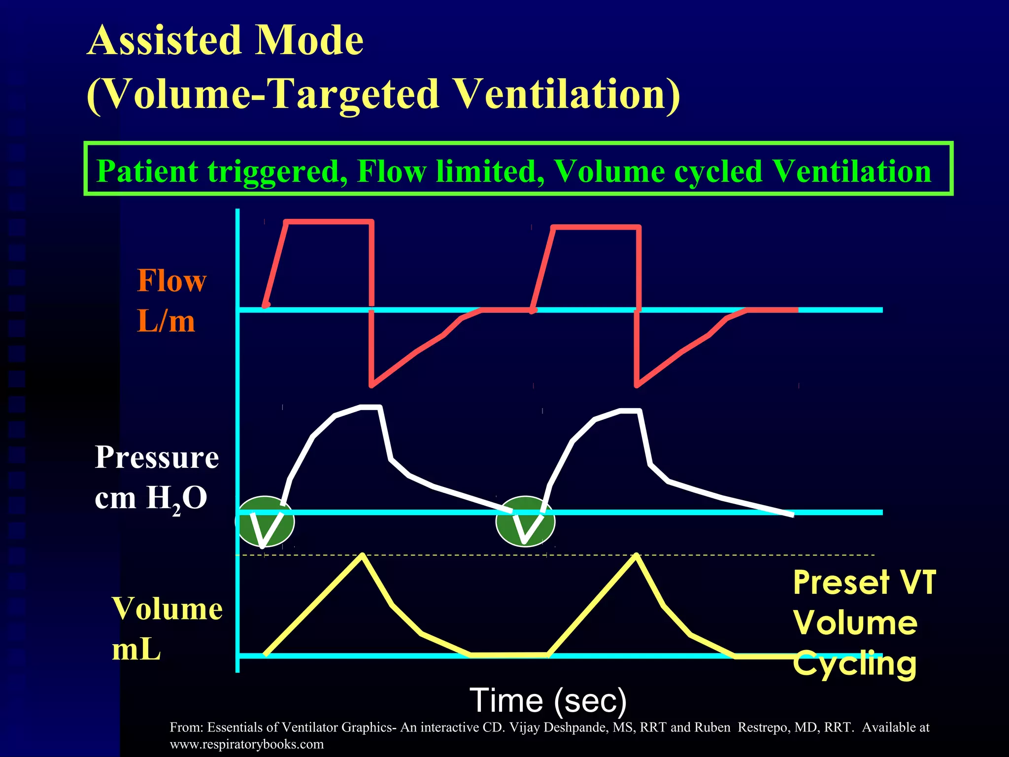 Mode of ventilation | PPT
